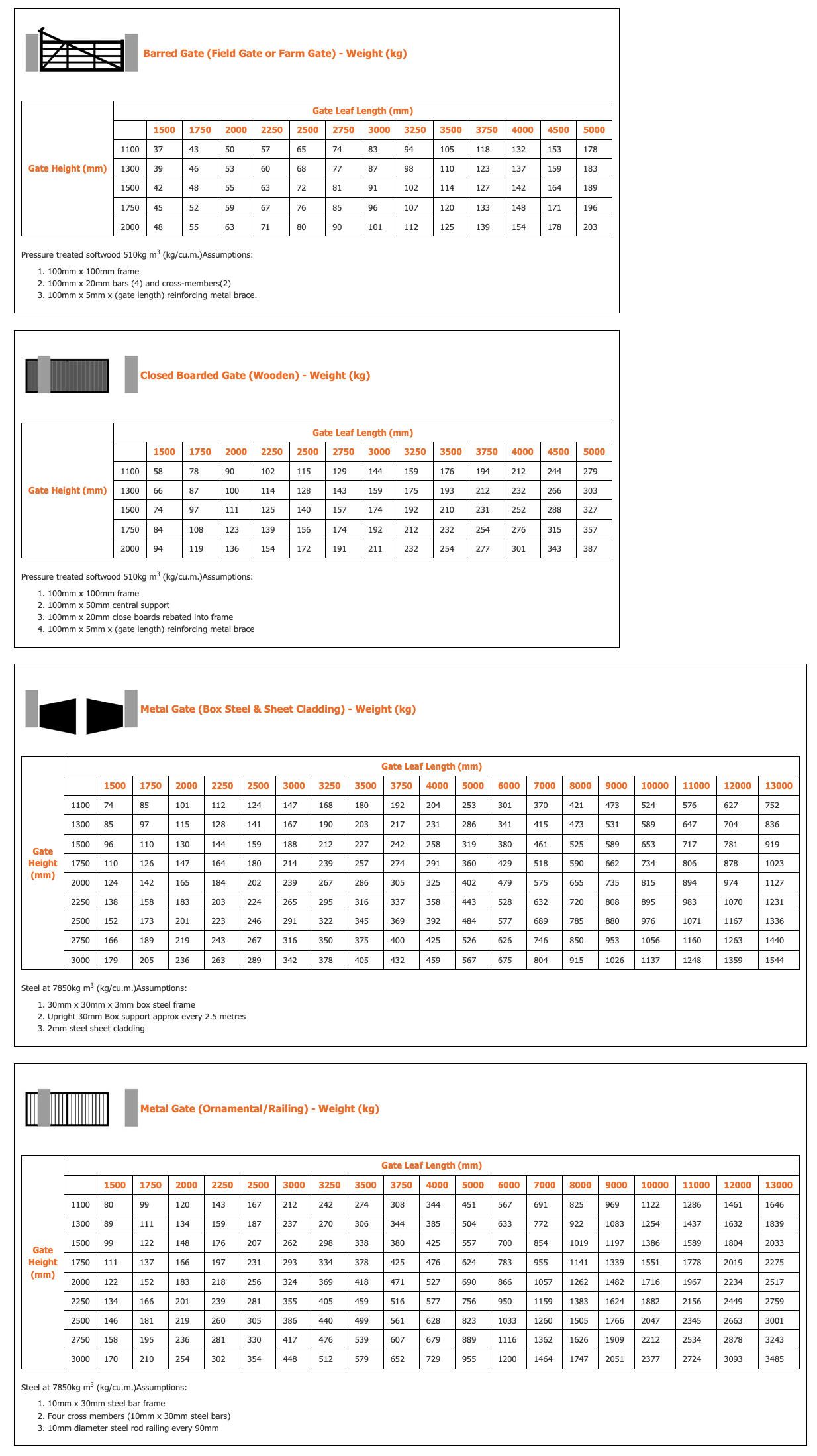 Gate Weight Estimator | Gate Motors UK